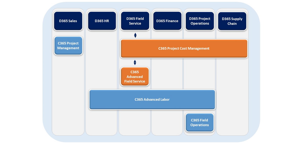 Construct 365 – Advanced Field Service | Construction ERP