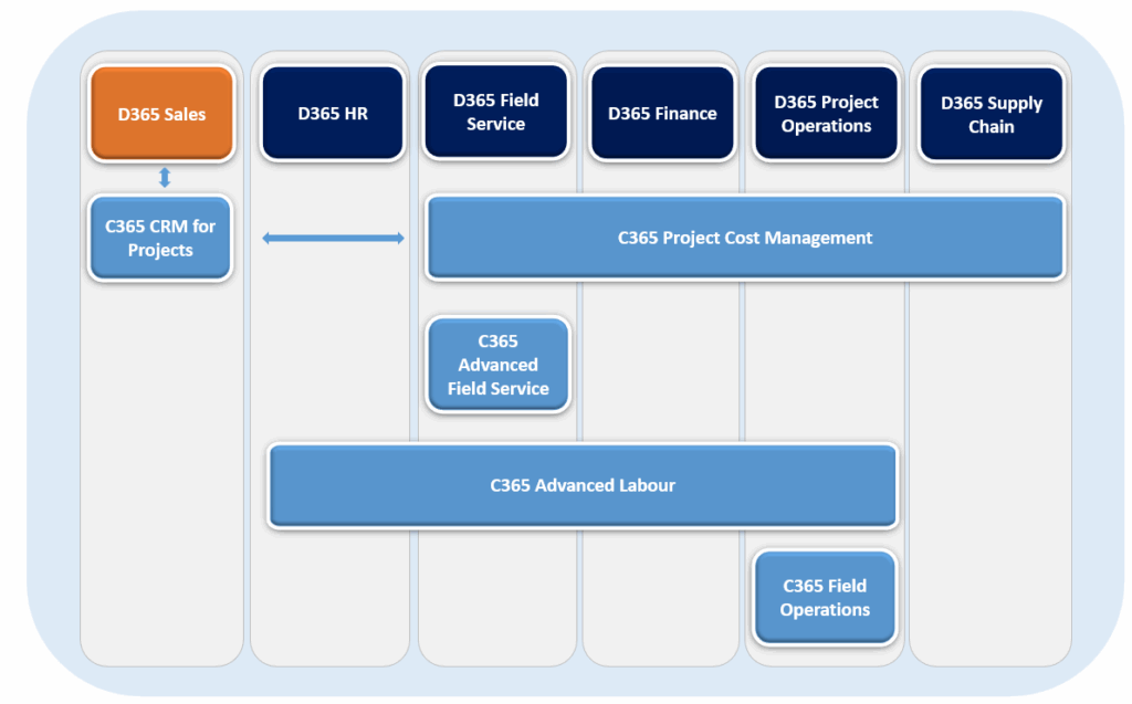 Sales | Construction ERP