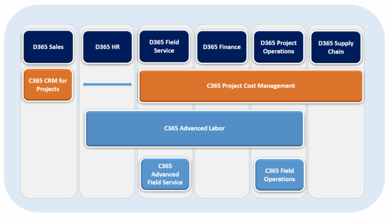 Construct 365 - Project Management | Construction ERP
